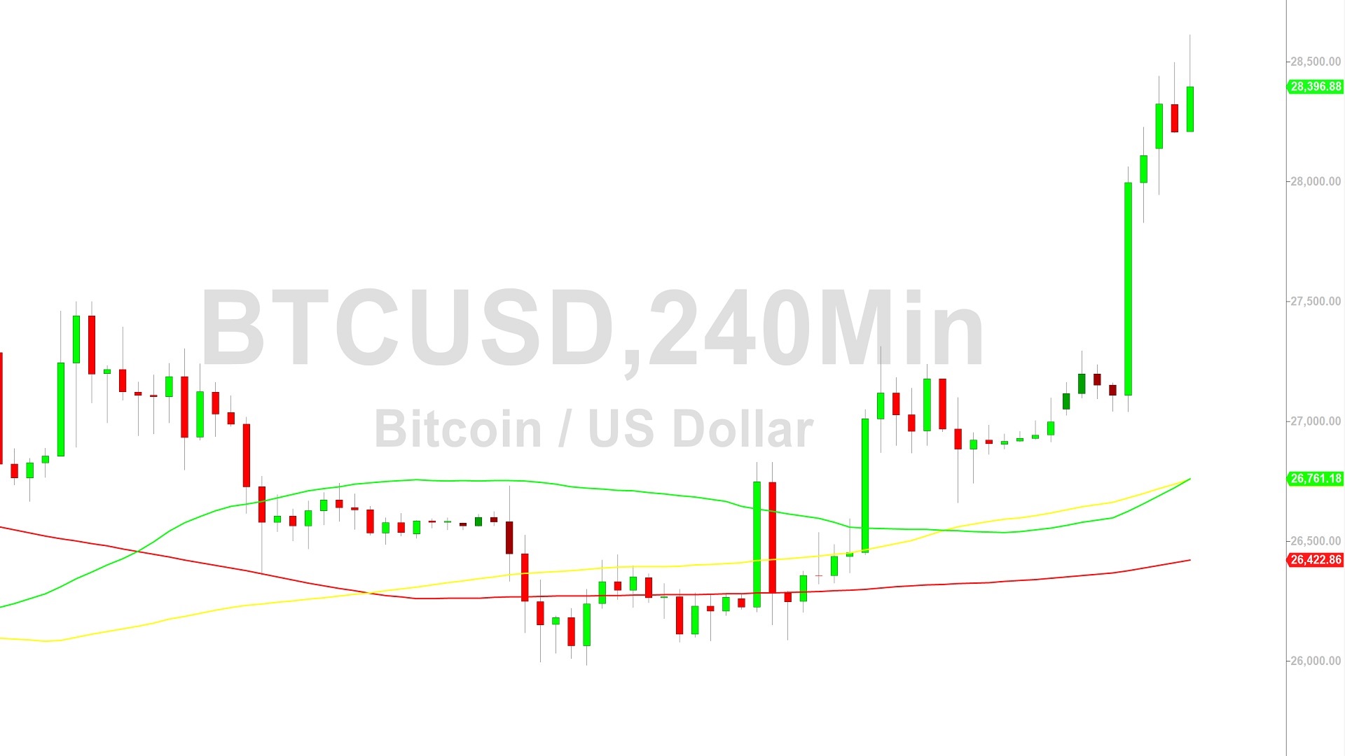 Bitcoin Price Analysis Bulls Absorb Stops Above 28404 3 October 2023